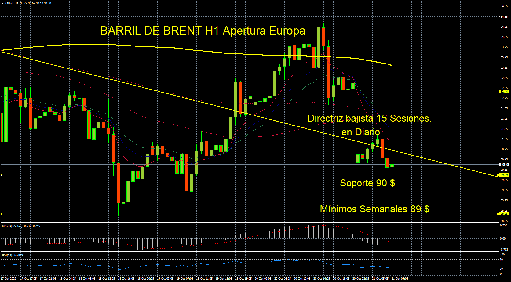 Destacado. Brent Gap bajista. – ASTON DEALERS®
